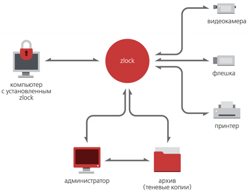 Обзор SecurIT Zlock - блокировка USB, LPT, COM, IrDA, PCMCIA, IEEE 1394 ...
