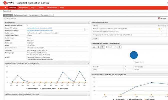Trend Micro Endpoint Application Control - Функции, отзывы и цена