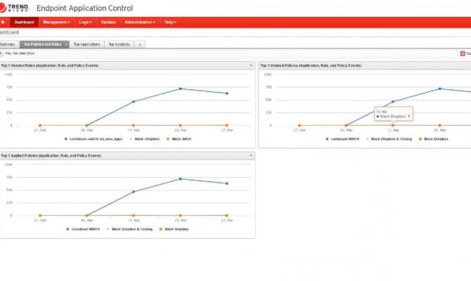 Trend Micro Endpoint Application Control - Функции, отзывы и цена
